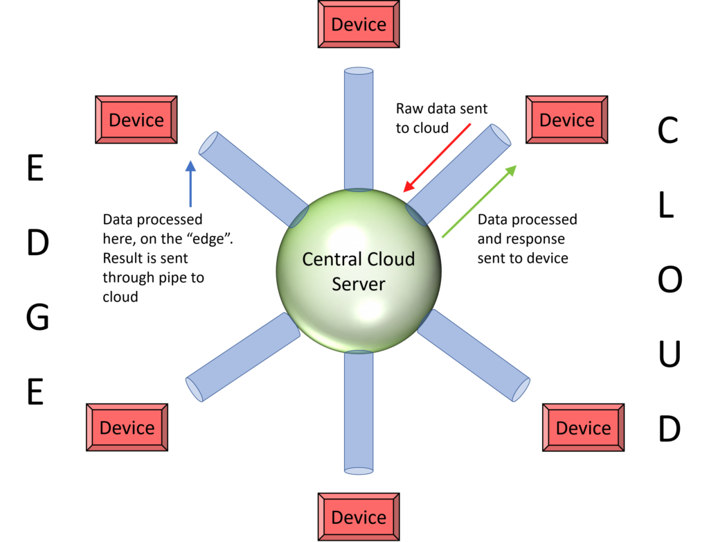 What is Edge Processing and its Role in Video Telematics? – Positioning ...