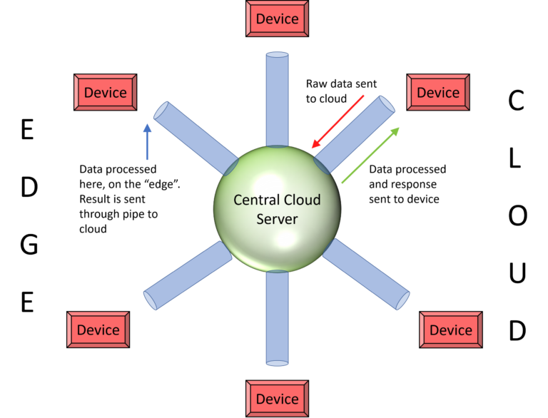 What is Edge Processing and its Role in Video Telematics? – Positioning ...