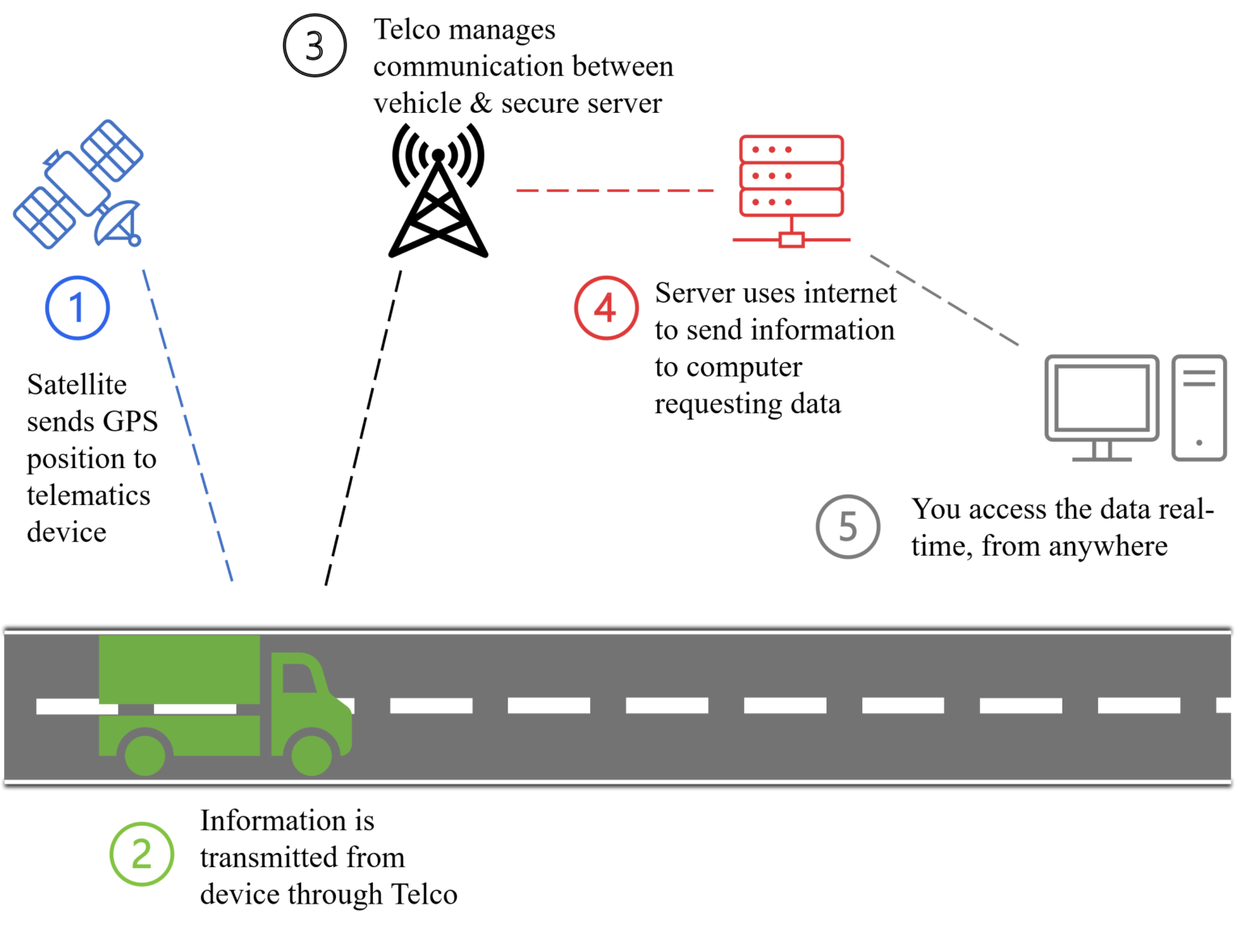 What is Telematics? – Positioning Universal