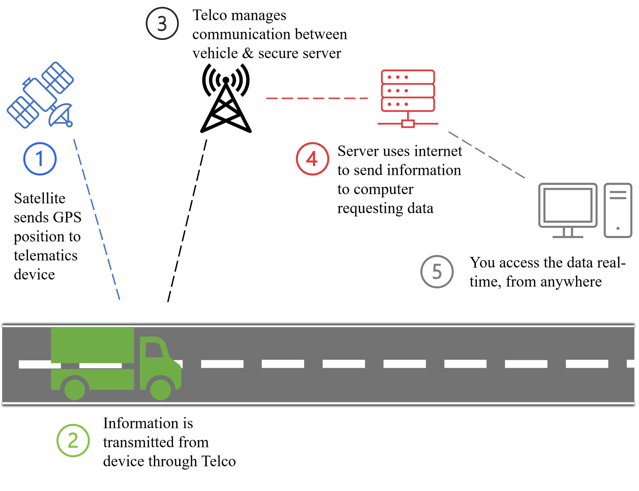 What is Telematics? – Positioning Universal