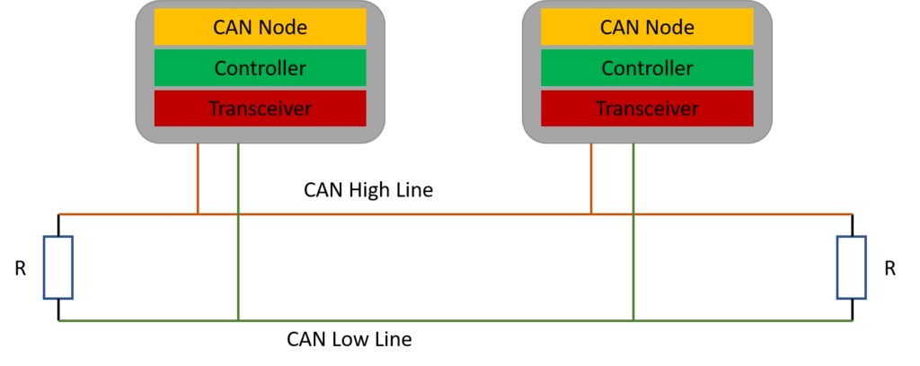 What is the CAN Bus? – Positioning Universal