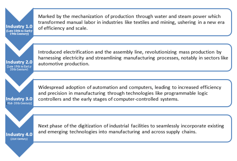 Industry 4.0 and IoT: The Impactful Role of IoT – Positioning Universal